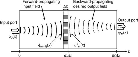 Figure From New Optical Waveguide Design Based On Wavefront Matching Method Semantic Scholar