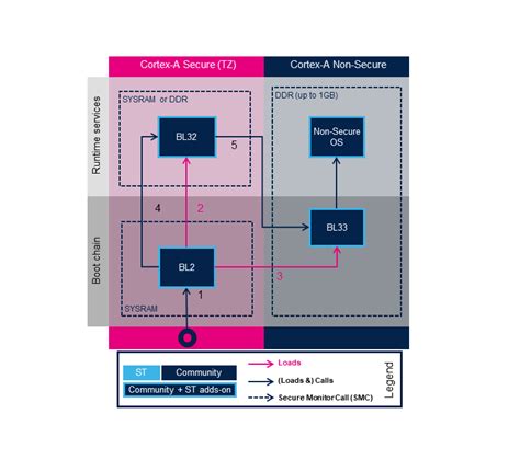 Tf A Overview Stm32mpu