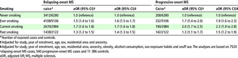 Or With 95 Ci Of Developing Relapsing Onset And Progressive Onset Ms