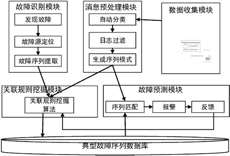 Large Scale Mixed Heterogeneous Storage System Oriented Node Fault Prediction System And Method