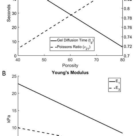 The Porosity Dependence Of The Model Optimal Parameters A The Gel