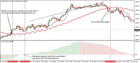 Double Moving Average Signal Forex Strategy