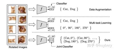 自监督学习 1 Self Supervised Learning入门carl 等人 通过名为拼图的方式来构造辅助任务通过预测图像