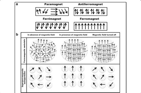 A The Arrangement Of Spins In Different Magnetic Materials B Download Scientific Diagram