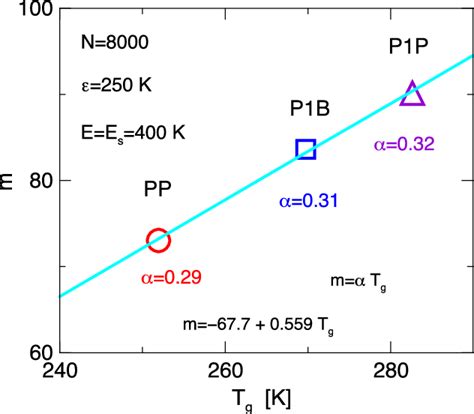 The Steepness Index M As A Function Of The Glass Transition Temperature