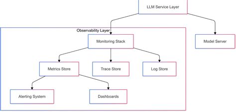 What Is Llm Observability And Monitoring