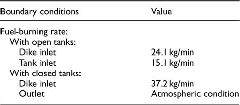 Table 2 From Consequence Analysis Of Heptane Multiple Pool Fire In A