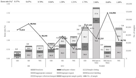 Preanalytical Error Rates According To The Sampling Time By Sampling Download Scientific