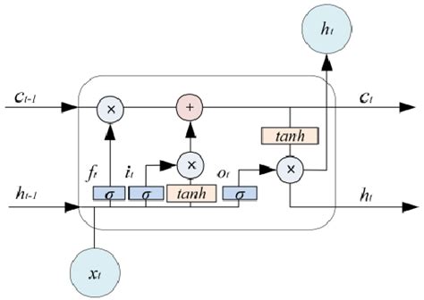 Lstm Unit Structure Download Scientific Diagram