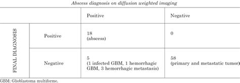 Abscess Diagnosis Of DW Imaging Download Table