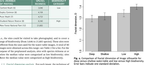 List Of Biodiversity Category Sites Showing Species Richness For Each