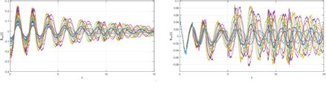 Figure 3 From Dupire It ˆos Formula For The Exponential Synchronization Of Stochastic Semi