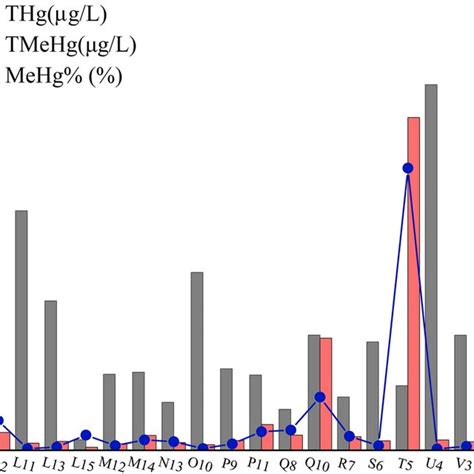 Spatial Distributions Of Different Forms Of Mercury In Wuliangsuhai Download Scientific Diagram