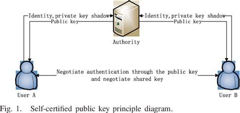 Figure 1 From An Lte Authentication And Key Agreement Protocol Based On The Ecc Self Certified