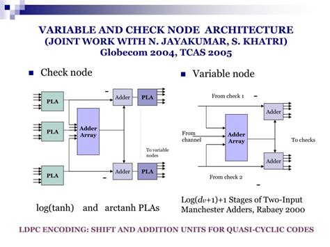 Ppt On The Analysis And Application Of Ldpc Codes Powerpoint Presentation Id 189753