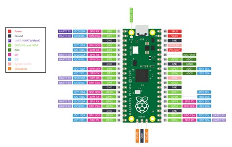 Raspberry Pi Pico Explained Beginners Guide Rootsaid