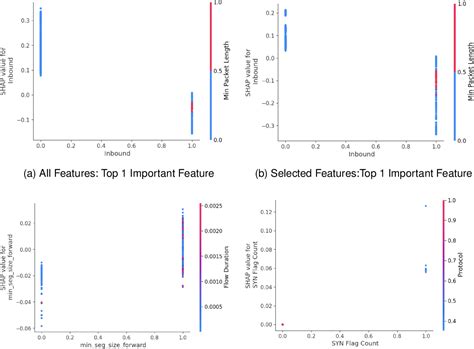 figure 1 from classification and explanation of distributed denial of service ddos attack