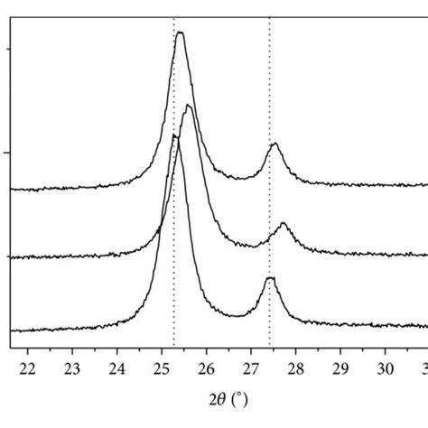Summary Of The Properties Of TiO 2 Nanoparticles Download Table