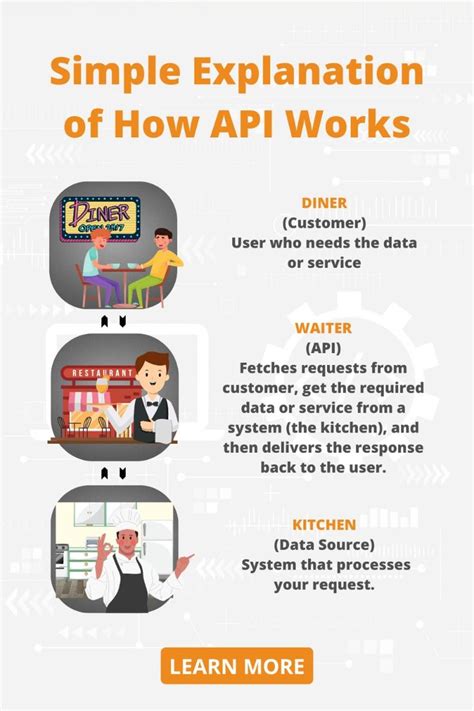 Api For Beginners Heres A Simple ‘waiter Analogy To Understand Clearly