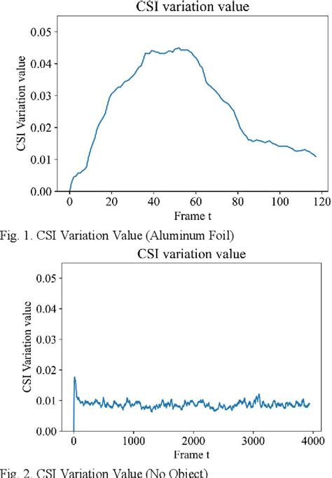Figure 1 From Moving Object Detection Underside Of Vehicle Using Wi Fi Csi For Wireless Power