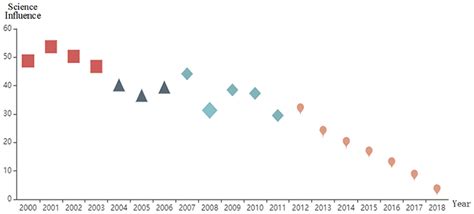 the correlation development trend of the science influence and the ids