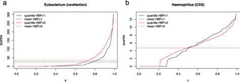 Empirical Quantile Functions Quantiles Of Normalized Abundance