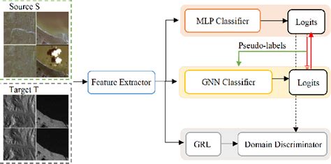 Figure 1 From Mitigating Distribution Shift For Multi Sensor Classification Semantic Scholar