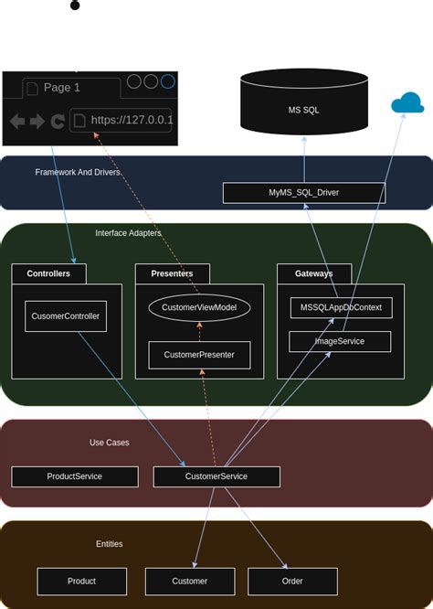 Clean Architecture Ivan Chensky