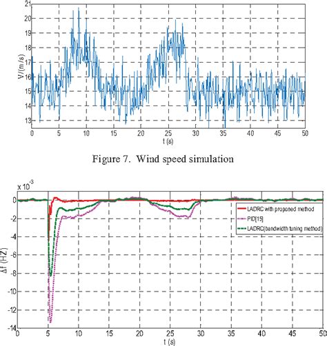 Figure 1 From Design Of Linear Adrc For Load Frequency Control Of Power
