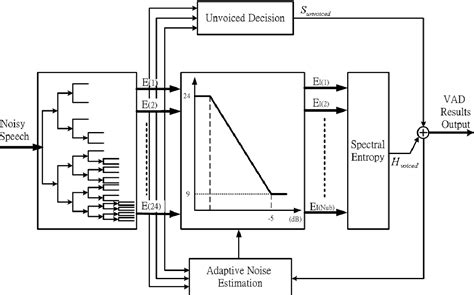 Figure 1 From Voice Activity Detection Using Spectral Entropy In Bark Scale Wavelet Domain