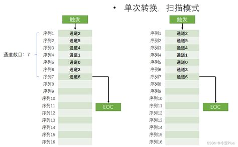 stm32adc详解：模拟数字转换配置与应用 csdn博客
