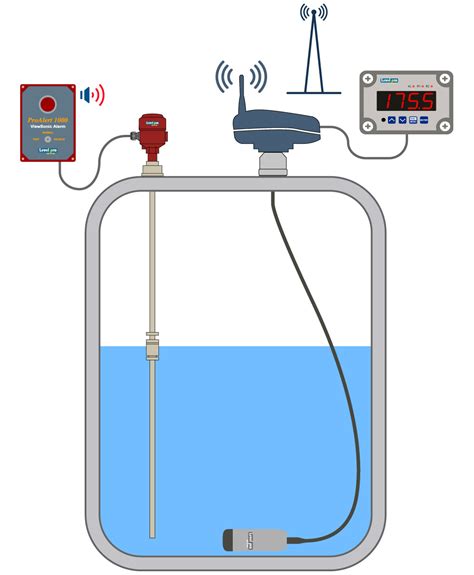 How Do Telemetry Tank Level Measurement Work ICON Process Controls