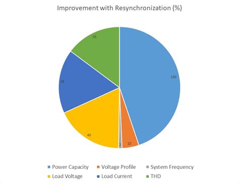 Microgrid Resynchronization With Main Grid Matlab And Simulink
