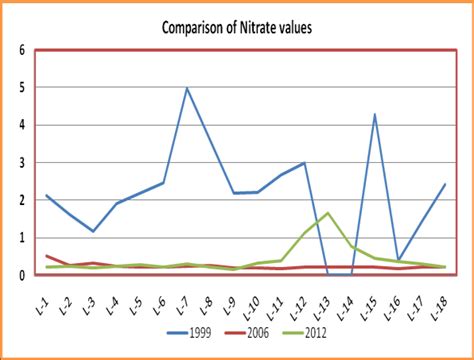Graph Showing Nitrate Variation Of Eighteen Stations During A Decade