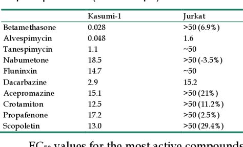 Table 1 From Glucocorticoids Inhibit Oncogenic Runx1 Eto In Acute