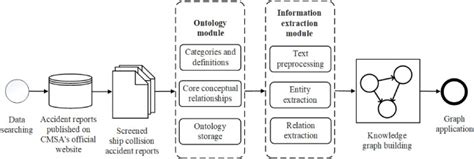 Knowledge Graph Construction Based On Ship Collision Accident Reports
