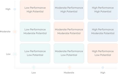 What Is The 9 Box Grid Model Hr Glossary Talenthr