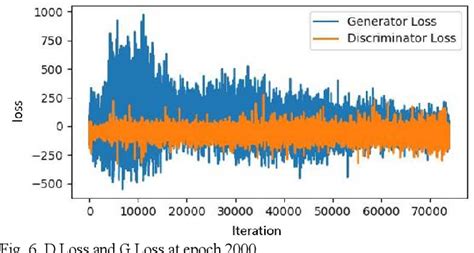 Figure 6 From Synthetic Batik Pattern Generator Using Wasserstein Generative Adversarial Network
