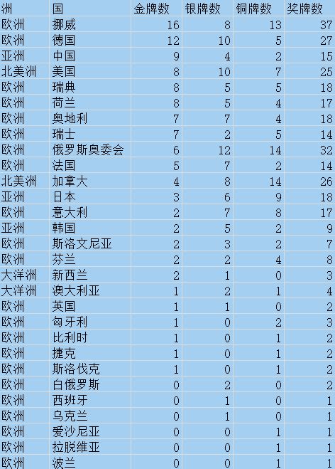 Python绘制旭日图 词云图 雷达图 桑基图等 知乎