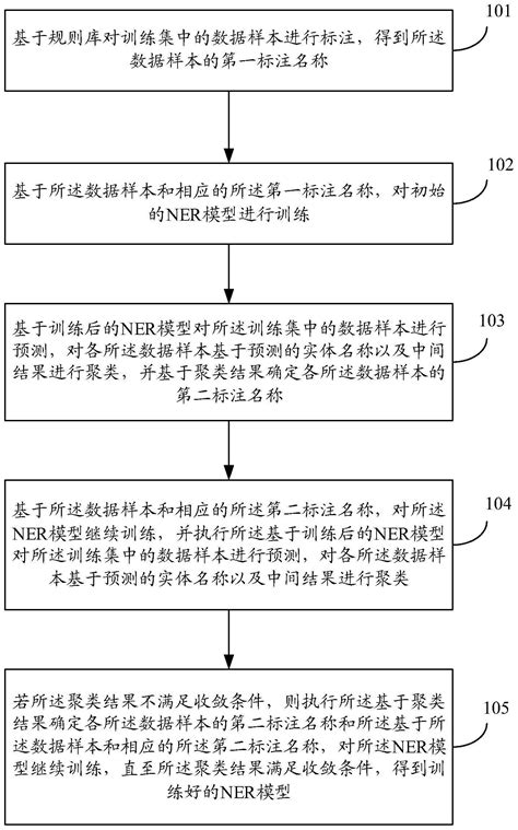 命名实体识别的模型训练及识别方法、装置和存储介质与流程