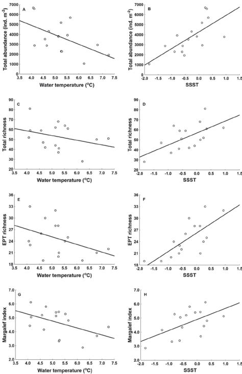 Relationships Between Benthic Macroinvertebrate Metrics And Water