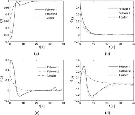 Euler Parameters η I ε 1i ε 2i ε 3i During The Dynamically Download Scientific Diagram