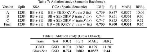 table 7 from exploiting semantic relations for glass surface detection