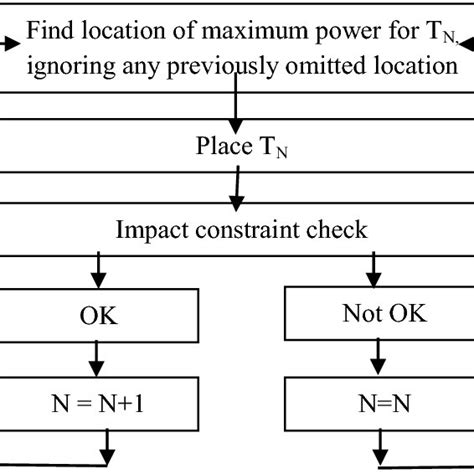 Array Optimisation Algorithm For Maximisation Of Power Capture With
