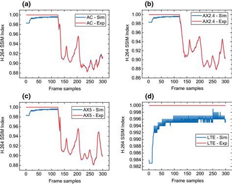 H264 Ssim Testbed Versus Simulation Download Scientific Diagram