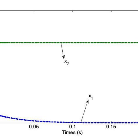 trajectories of state variables and residual errors of the ngdss for