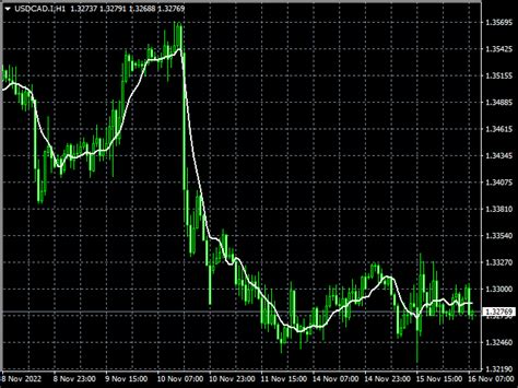 Full Pack Moving Averages For Mt4 Free Download Trading Indicator For Metatrader 4