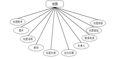 计算机毕业设计java校园社团管理系统 基于java的校园社团综合管理系统设计与实现 Java驱动的校园社团信息化管理平台开发 Csdn博客