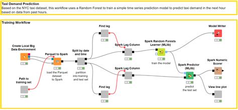 Low Code Data Science Is The Future Knime
