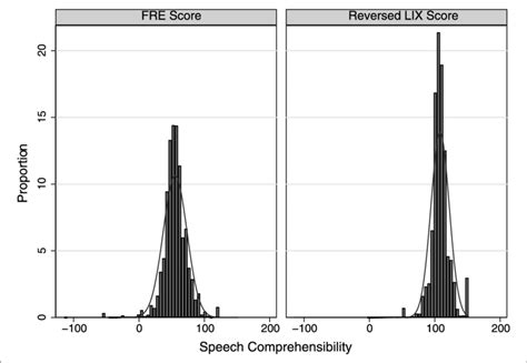 Distribution Of Speech Comprehensibility In Bundestag 2002 2009 Note